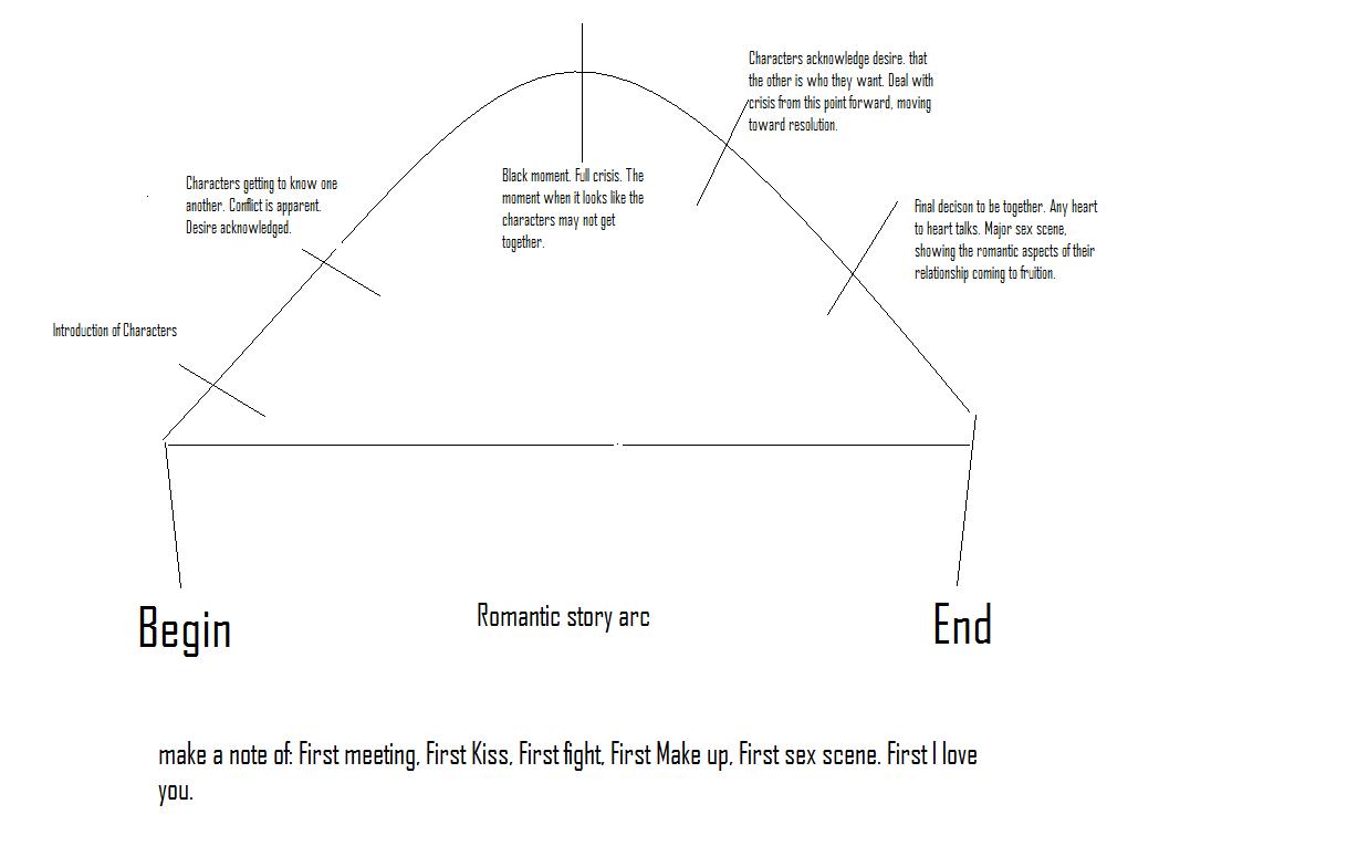 Story Arc Templates – Random Musings