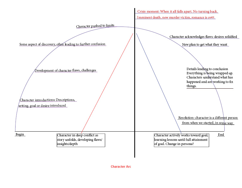 Story Arc Templates – Random Musings